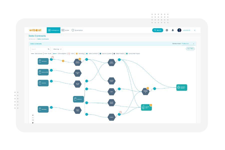 How Witboost Maximizes Data Contracts